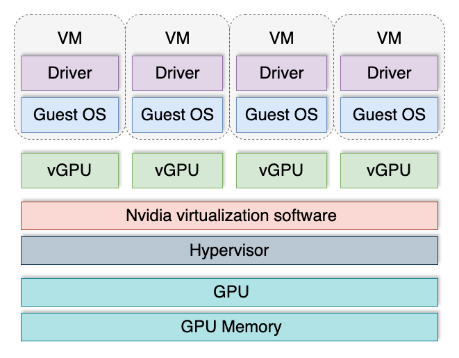 Advantages and Disadvantages of GPU sharing Advantages and Disadvantages of GPU sharing